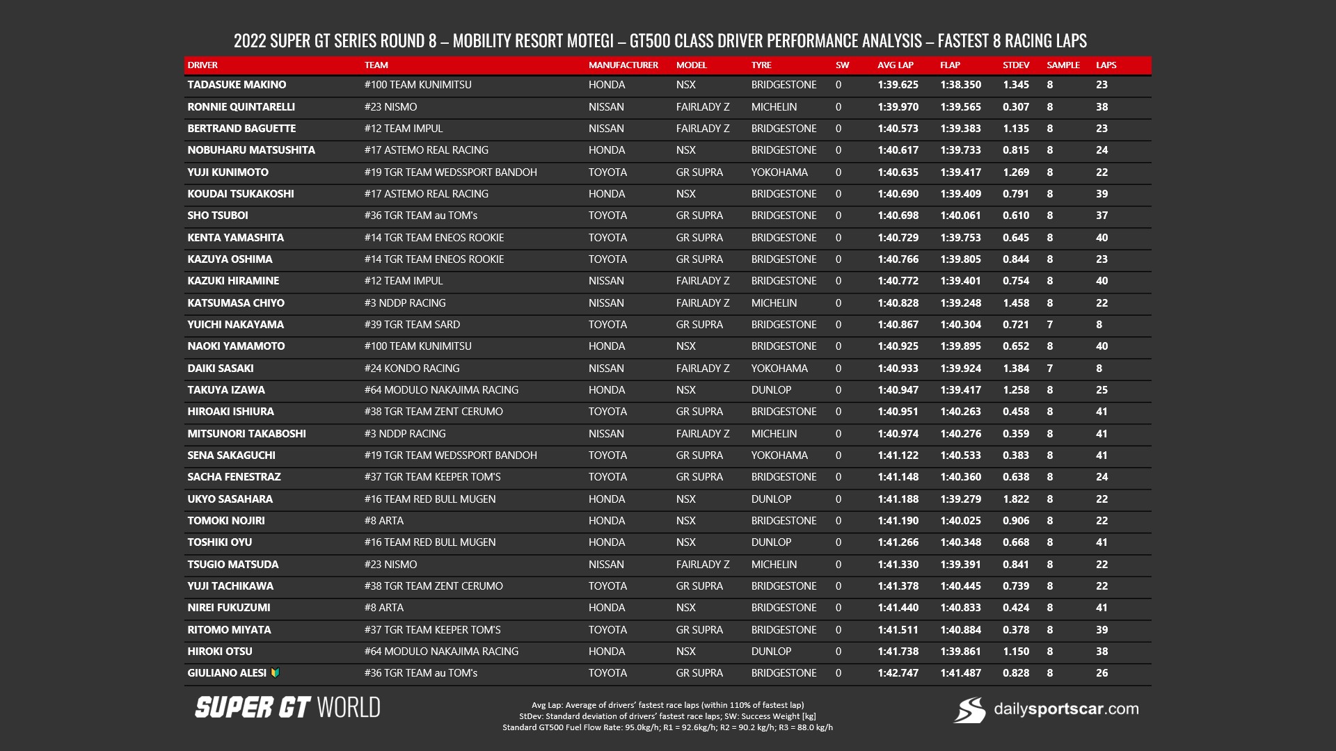 Super GT World 🏳️‍🌈 on Twitter: "2022 @SUPERGT_JP Driver Performance Analysis ⏱ Rd.8 Motegi ...