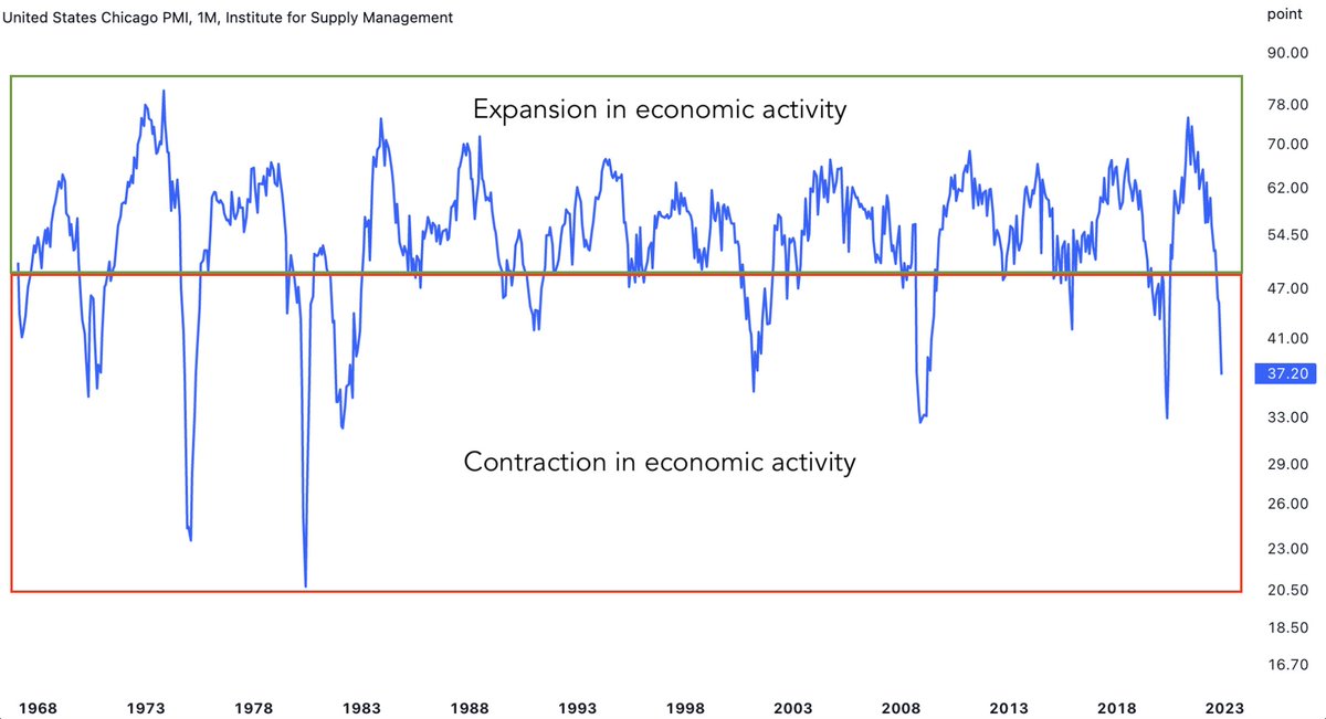 U.S economic activity is getting crushed And the inverted yield curve ...