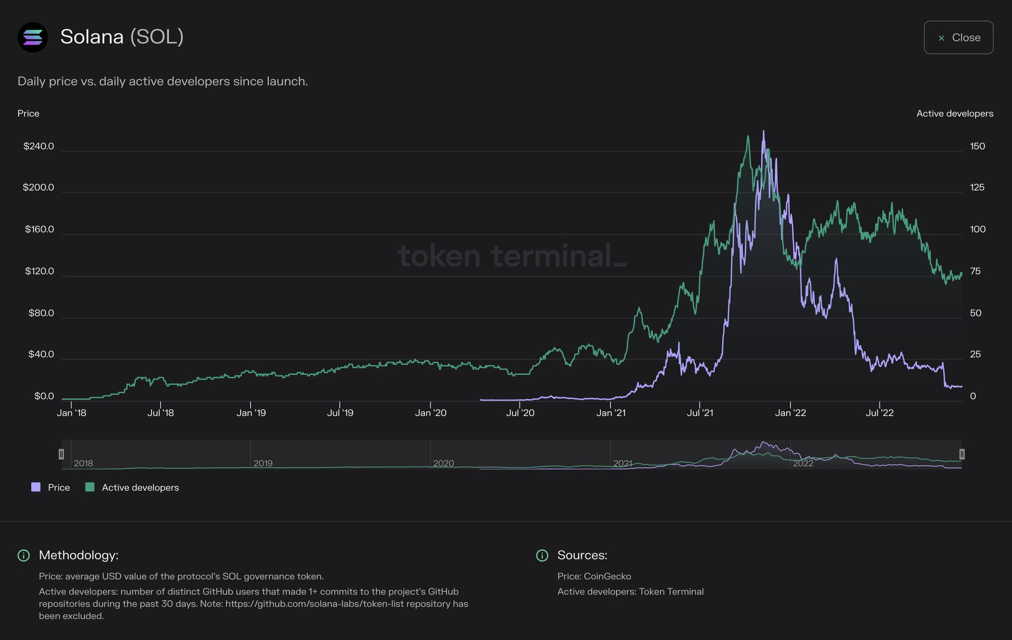 Token Terminal on Twitter: "Price of $SOL 📉, but core developer activity on @solana 📈 https://t ...