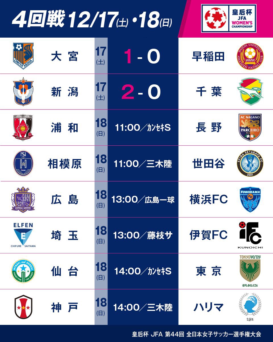 JFAなでしこサッカー on Twitter: "\💥本 日 開 催💥／ 女子サッカー日本一を決める大会⚽ 第44回 #皇后杯🏆 本日は残り6試合が行われます👀 対戦カードはこちら☝ ☑詳しい ...