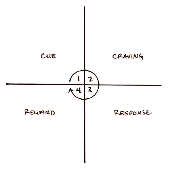 How to create habits that last. Master the 4-Step Habit Loop: - Thread ...