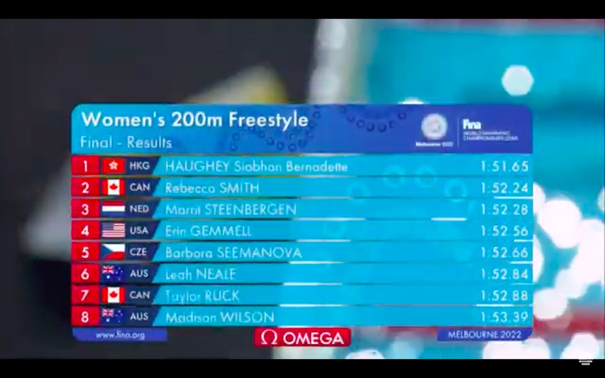 Coach Alex Pussieldi on Twitter: "Siobhan Haughey 🇭🇰confirma o favoritismo e levou os 200 livre."