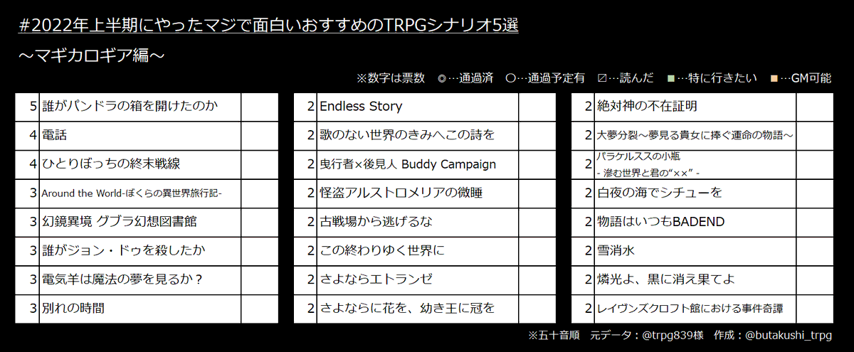 U子 on Twitter: "RT @butakushi_trpg: 「#2022年上半期にやったマジで面白いおすすめのTRPGシナリオ5選」に2票以上入った、CoC以外の全シナリオを集計し ...