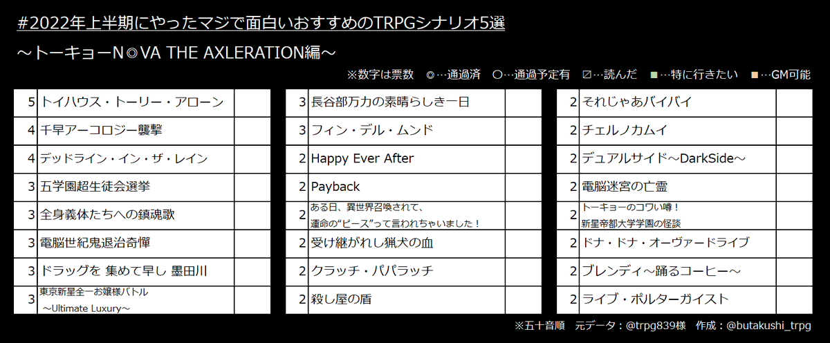 U子 on Twitter: "RT @butakushi_trpg: 「#2022年上半期にやったマジで面白いおすすめのTRPGシナリオ5選」に2票以上入った、CoC以外の全シナリオを集計し ...