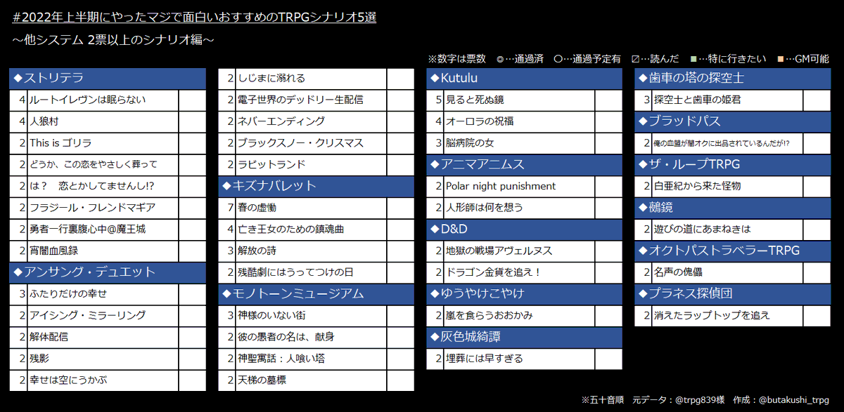 U子 on Twitter: "RT @butakushi_trpg: 「#2022年上半期にやったマジで面白いおすすめのTRPGシナリオ5選」に2票以上入った、CoC以外の全シナリオを集計し ...
