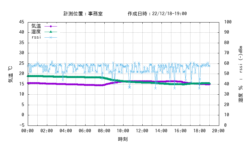 Se部 仮 On Twitter 22 12 18 19 00 センサ計測値をお知らせします 》事務室 [f0 Ab 54 01 06