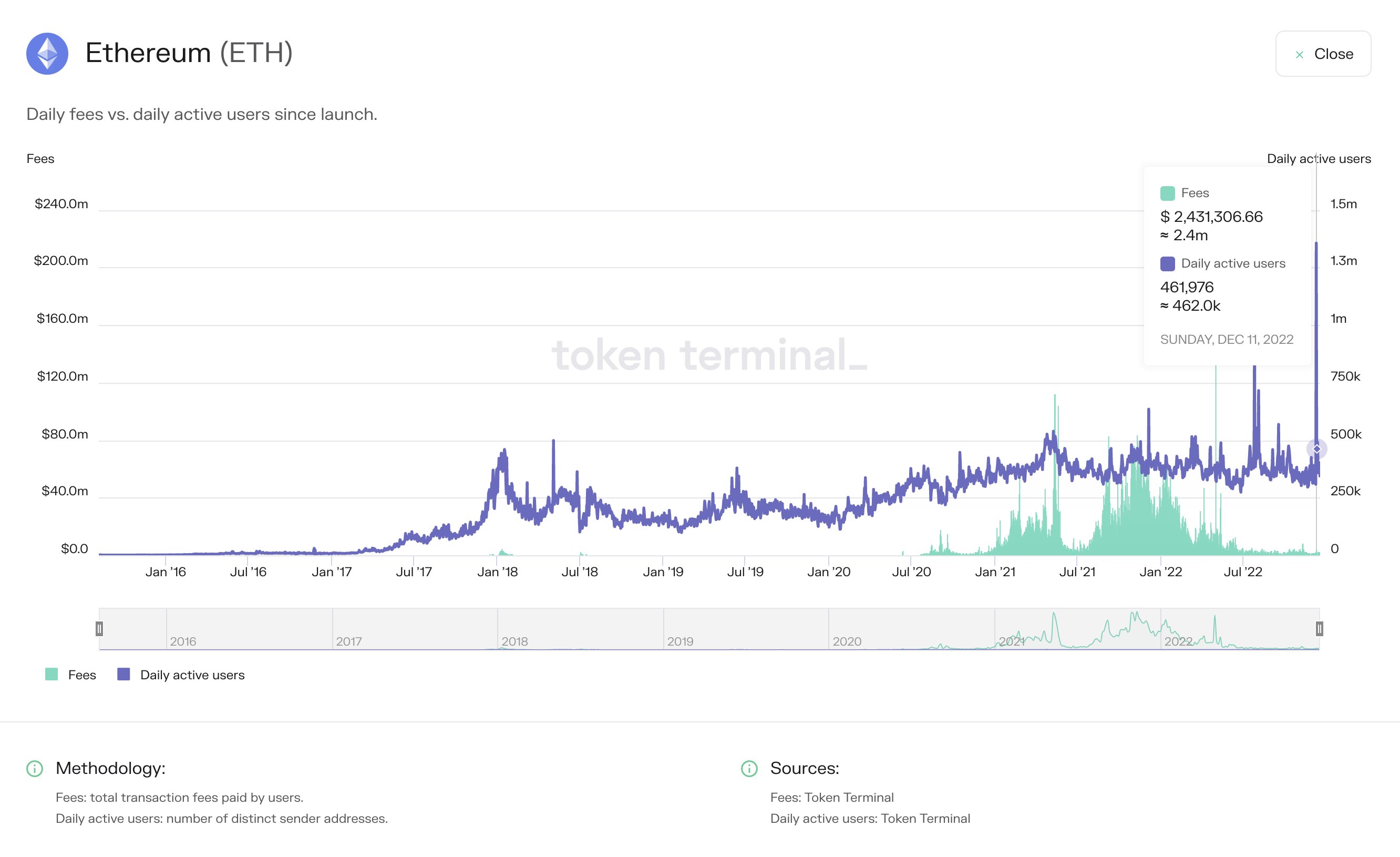 Token Terminal on Twitter: "Daily active users in web3 👥⤵️ 🥇 BNB Chain ~1.1m 🥈 Polygon ~394.5k 🥉 ...