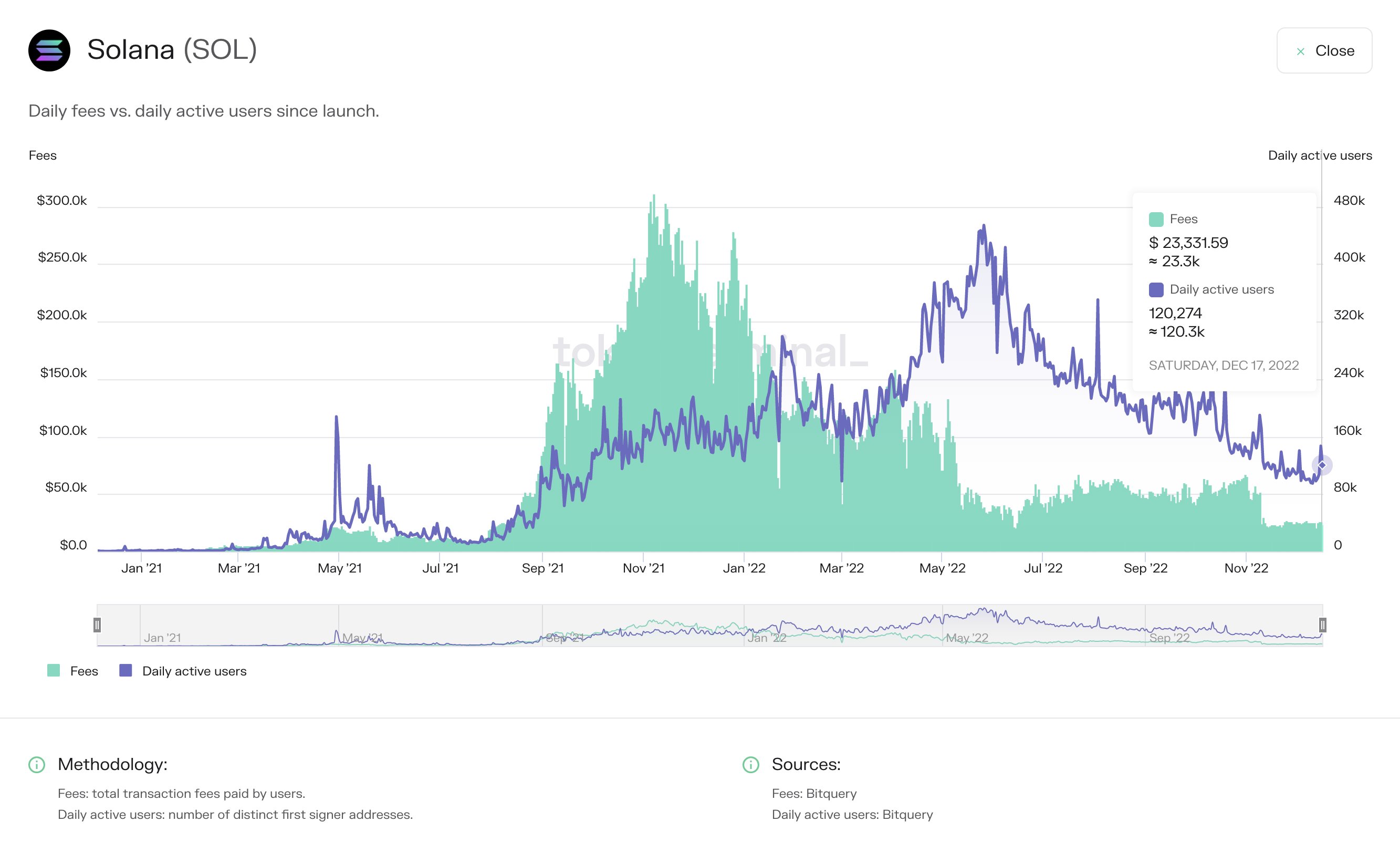 Token Terminal on Twitter: "Daily active users in web3 👥⤵️ 🥇 BNB Chain ~1.1m 🥈 Polygon ~394.5k 🥉 ...