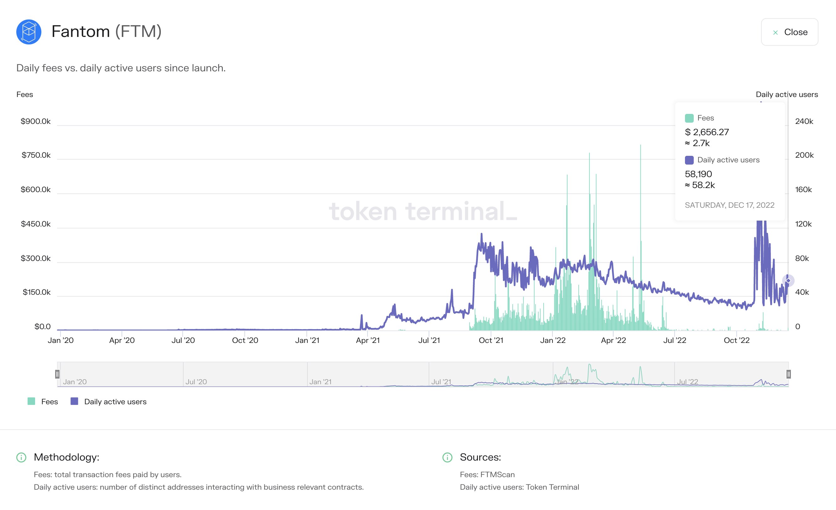 Token Terminal on Twitter: "Daily active users in web3 👥⤵️ 🥇 BNB Chain ~1.1m 🥈 Polygon ~394.5k 🥉 ...