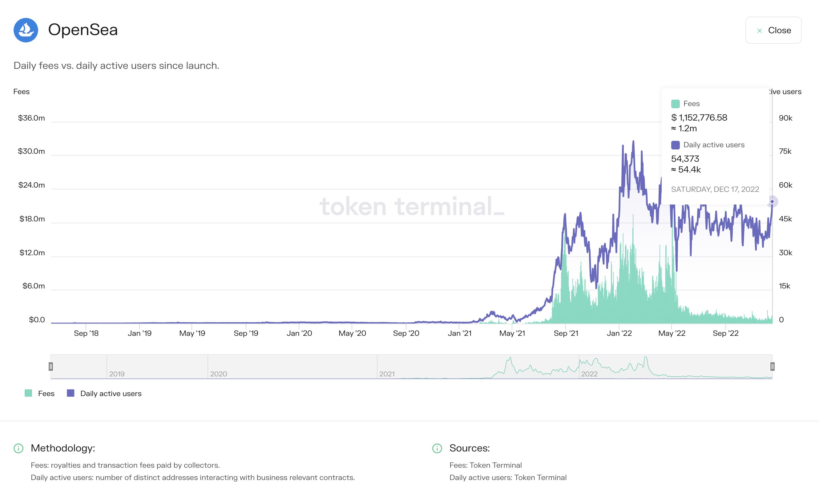 Token Terminal on Twitter: "Daily active users in web3 👥⤵️ 🥇 BNB Chain ~1.1m 🥈 Polygon ~394.5k 🥉 ...