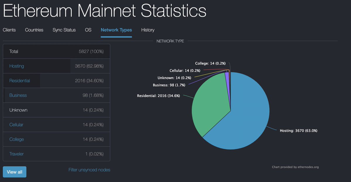 深潮TechFlow（420,69） on Twitter: "1/根据http://ethernodes.org，超过62%以太坊节点是托管在云服务器上，其中超过68%在亚马逊云上。"