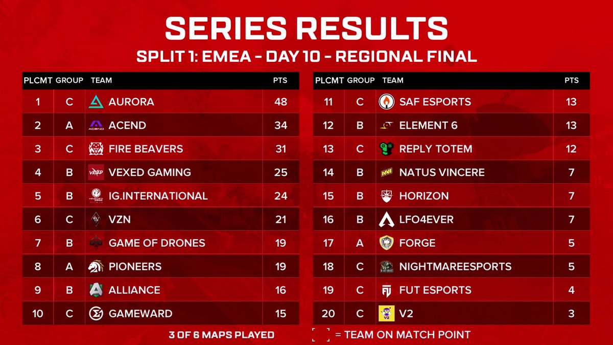 Apex Legends Esports on Twitter: "Series Results after Match 3 Regional Finals EMEA After this ...