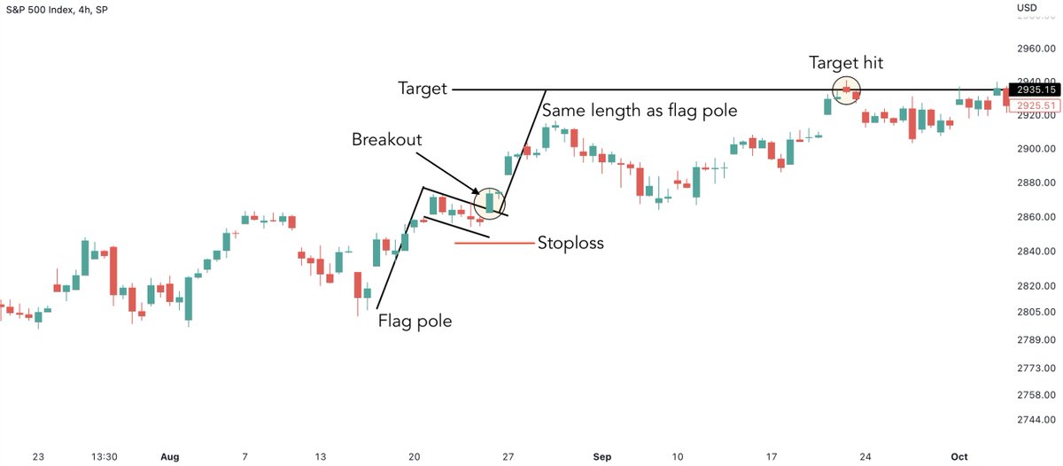 6 continuation patterns that every trader must know A thread - المسلسل ...
