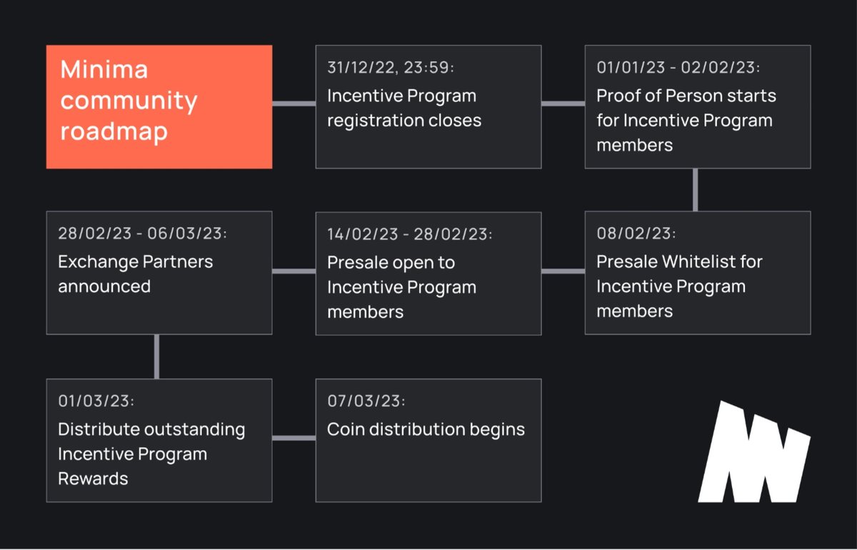 Satoshi Core Mining on Twitter: "Missed CORE 😭😭 Take MINIMA!🥳🥳 ⛏️Hurry up!😘😘 31/12/2023 ...