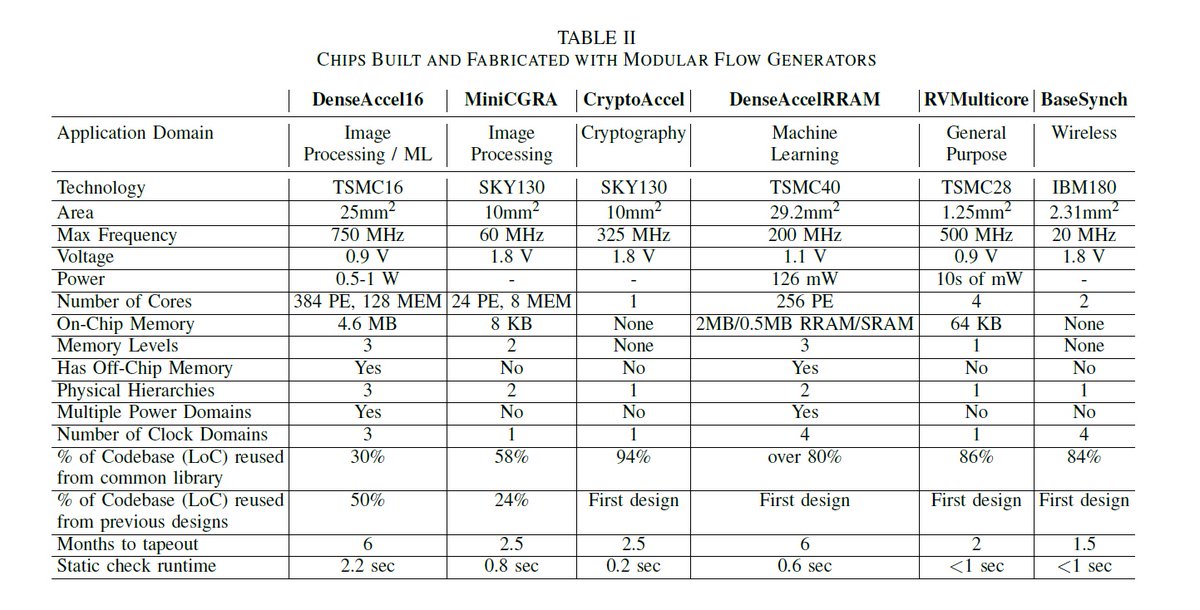 OGAWA, Tadashi on Twitter: "=> "Enabling Reusable Physical Design Flows with Modular Flow ...