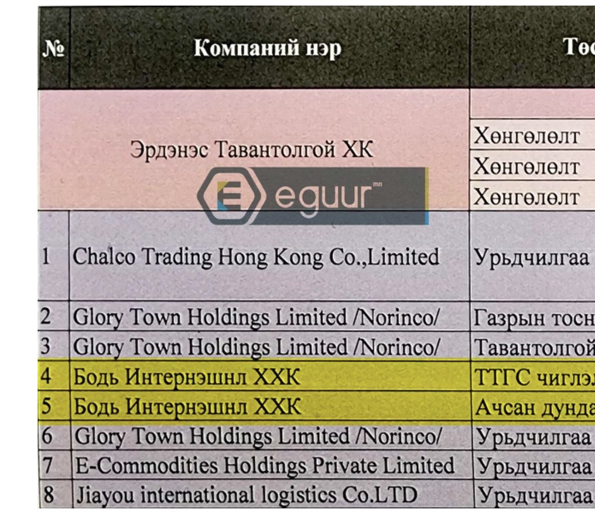 Сэтгүүлч Ж Мядагбадам On Twitter ЭТТ гоос нүүрс хамгийн ихээр авдаг хэд нь эдгээр юм Энд