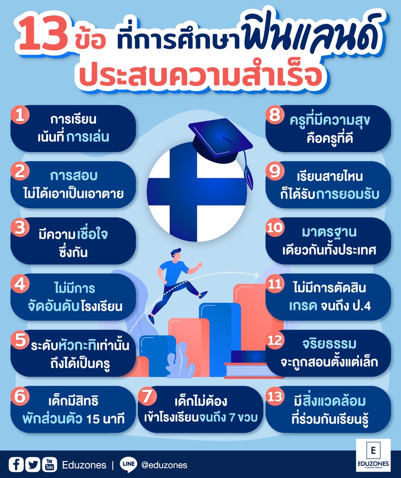 eduzones on Twitter: "13 ข้อ ที่ทำให้การศึกษาฟินแลนด์ ประสบความสำเร็จ คิดว่าประเทศเรายังขาดข้อ ...