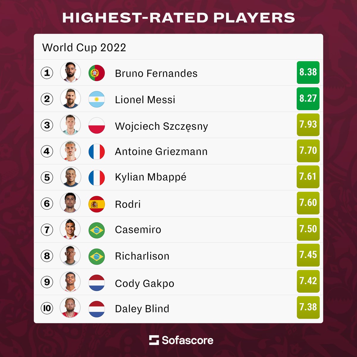 Sofascore on Twitter: "📈 | HIGHEST-RATED PLAYERS Here's our final Top 10 from #Qatar2022! 👇 ...
