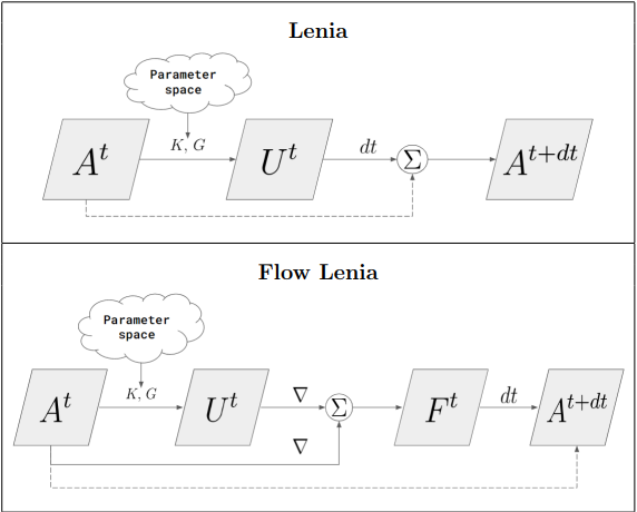 erwan plantec on Twitter: "I'm excited to announce that our paper "Flow Lenia : mass ...
