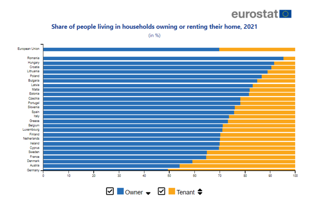 Marcin Palade on Twitter: "Jaki odsetek mieszkańców krajów UE ma własne a jaki wynajęte ...
