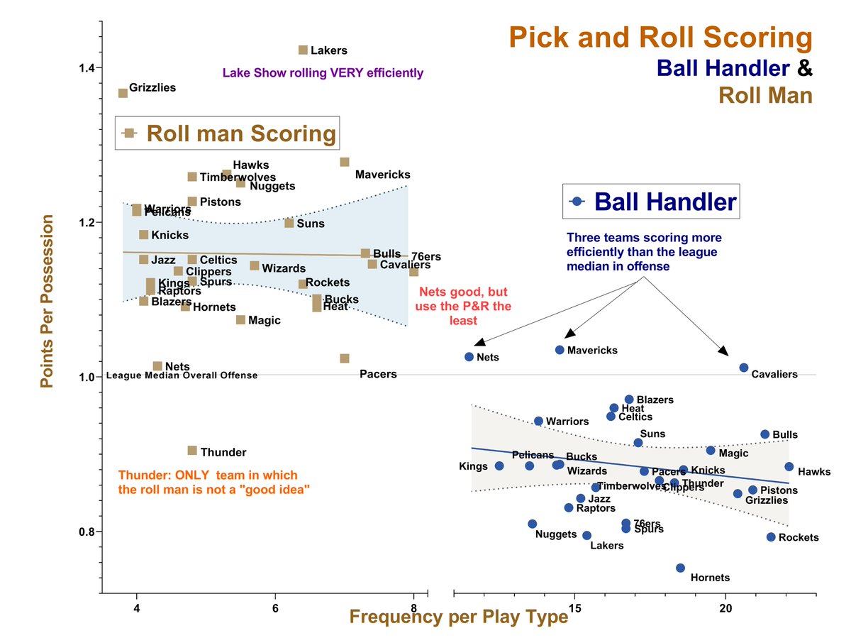 Today: Pick and Roll. Let's compare ball handler scoring vs the roll ...