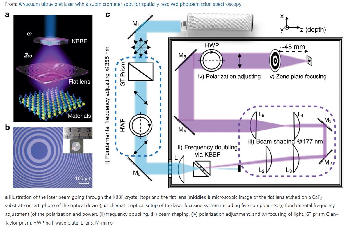 ToughSF on Twitter: "Trying to convert laser light to shorter and shorter wavelengths is very ...