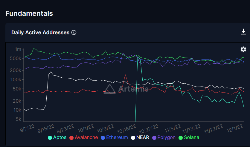 Many have already heard about DeFiLlama and Etherscan. Yet to outperform the market, you need a ...