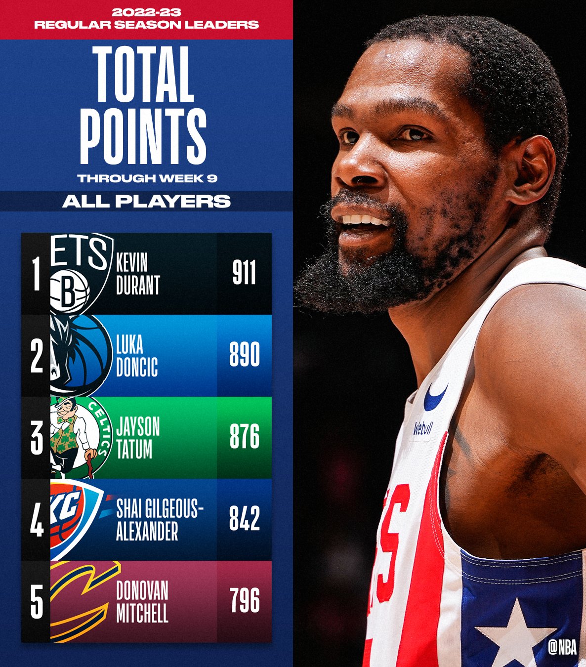 NBA.com/Stats on Twitter: "The TOTAL POINTS and POINTS PER GAME leaders ...
