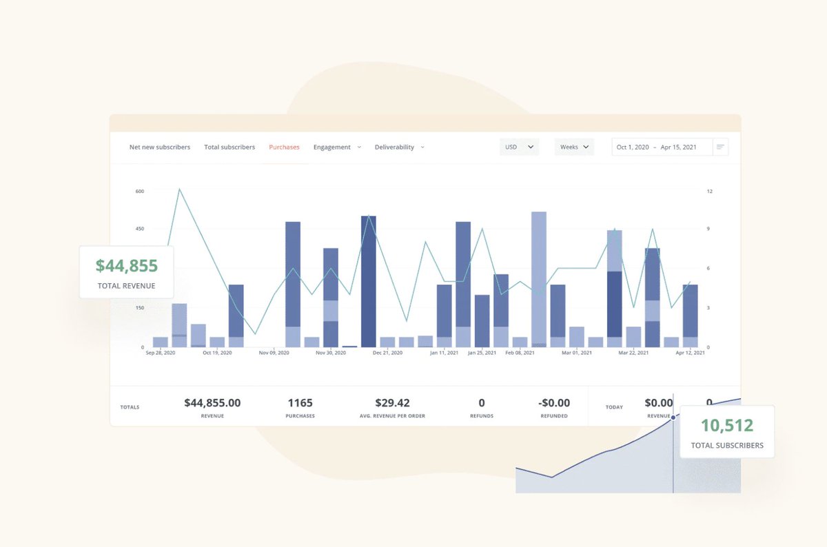 I was the first indie creator to cross $10k in sales on Gumroad. But ...