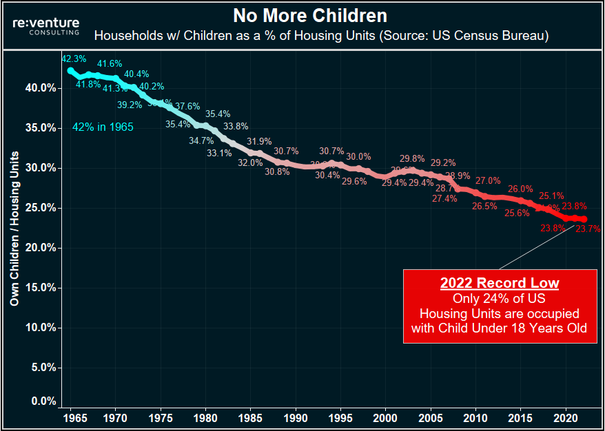 📉The Demographic Decline of America. For first time EVER, there's more ...