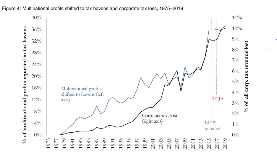 A chart from @LudvigWier and @gabriel_zucman that highlights just how ...