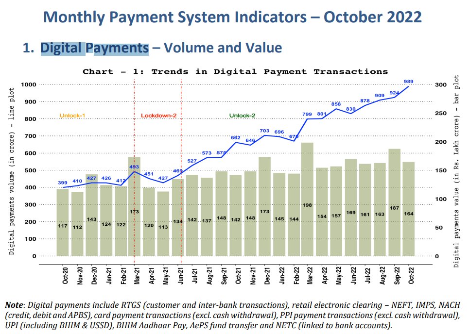India #DigitalPayments - Some Interesting Data. 1) TOTAL DIGITAL ...