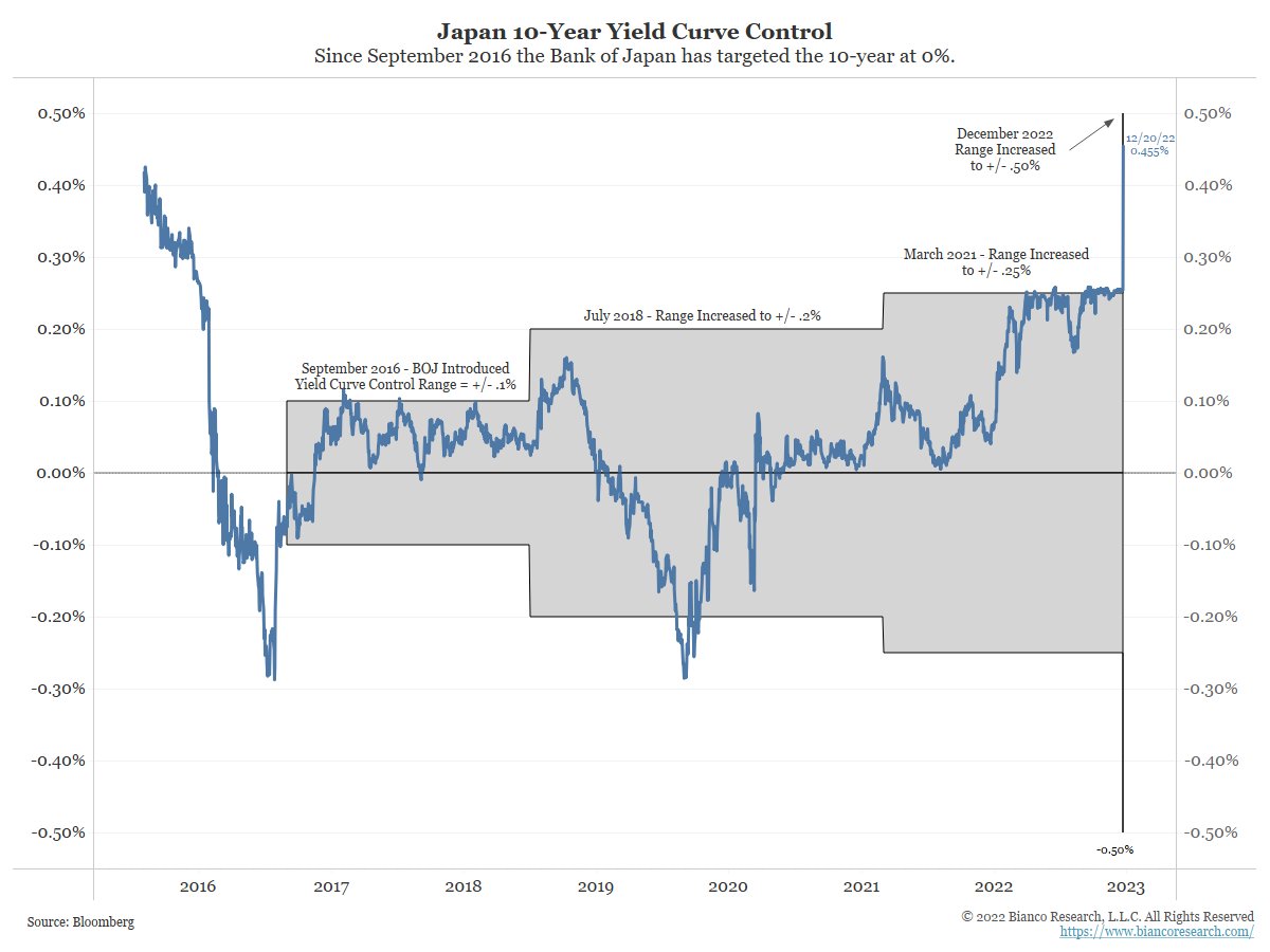 1/10 The BoJ has expanded its band on yield curve control to 0.50% This ...