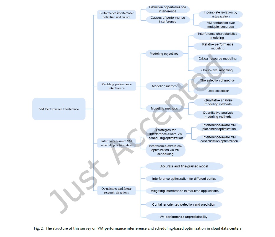 OGAWA, Tadashi on Twitter: "=> "Performance Interference of Virtual Machines: A Survey", ACM ...