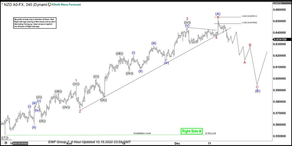 Elliottwave Forecast on Twitter: Elliottwave Forecast on Twitter: