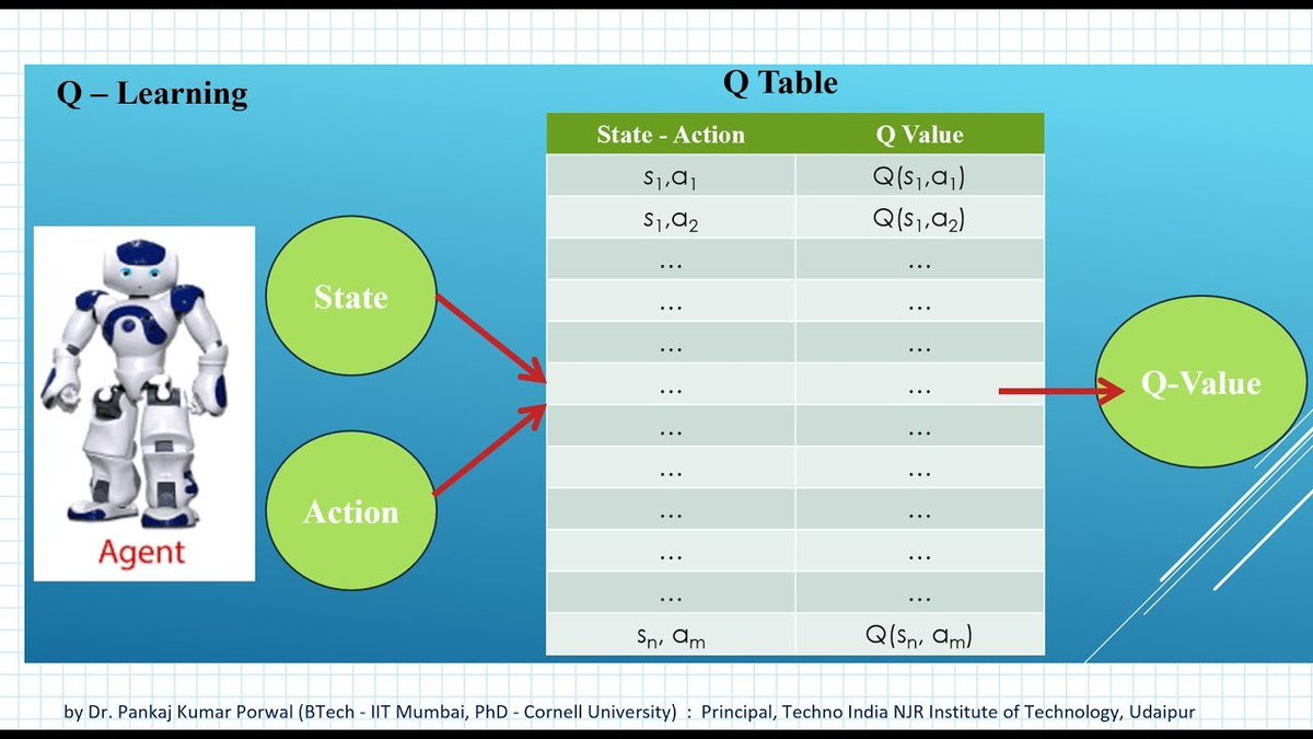 Day 50 of #60daysOfMachineLearning 🔷 Q-Learning 🔷 Q-learning is a ...