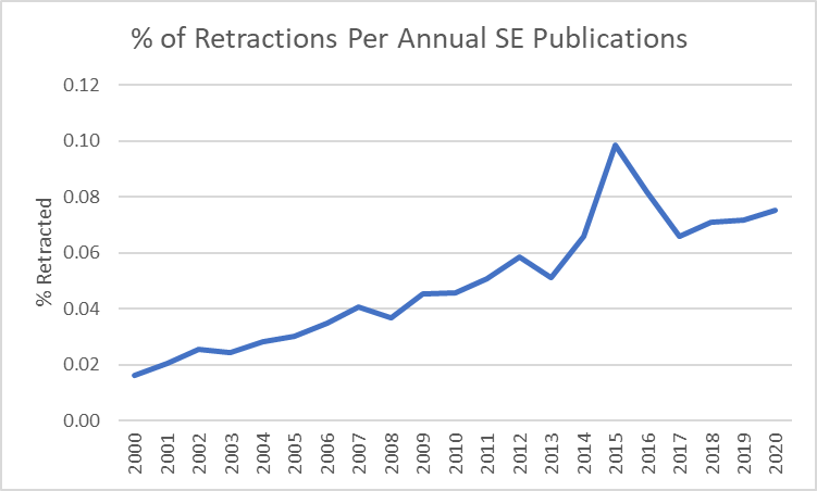Retraction Watch on Twitter: "There have been close to 5,000 retractions this year. For more on ...