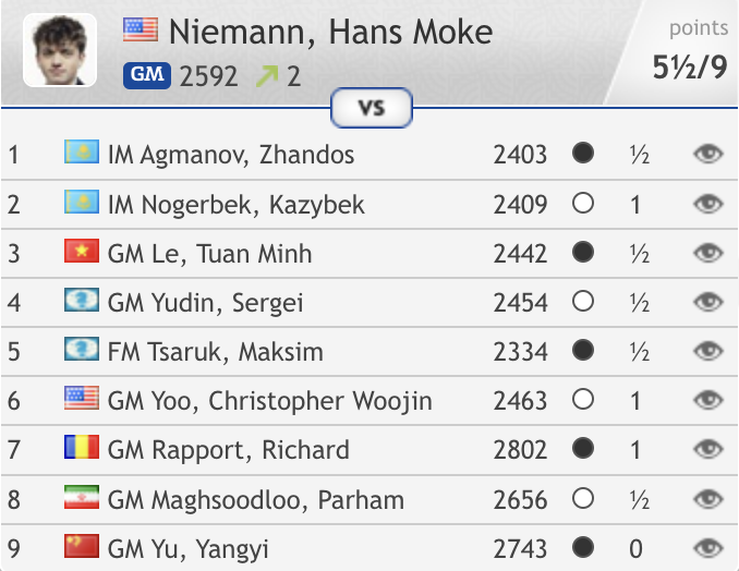 chess24.com on Twitter: "Hans Niemann missed mate-in-3 in the previous round and now suffered ...