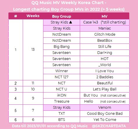 Stray Kids Chart Data on Twitter: "🇨🇳 2022 QQ Music MV Weekly Chart - Korea #StrayKids is the ...