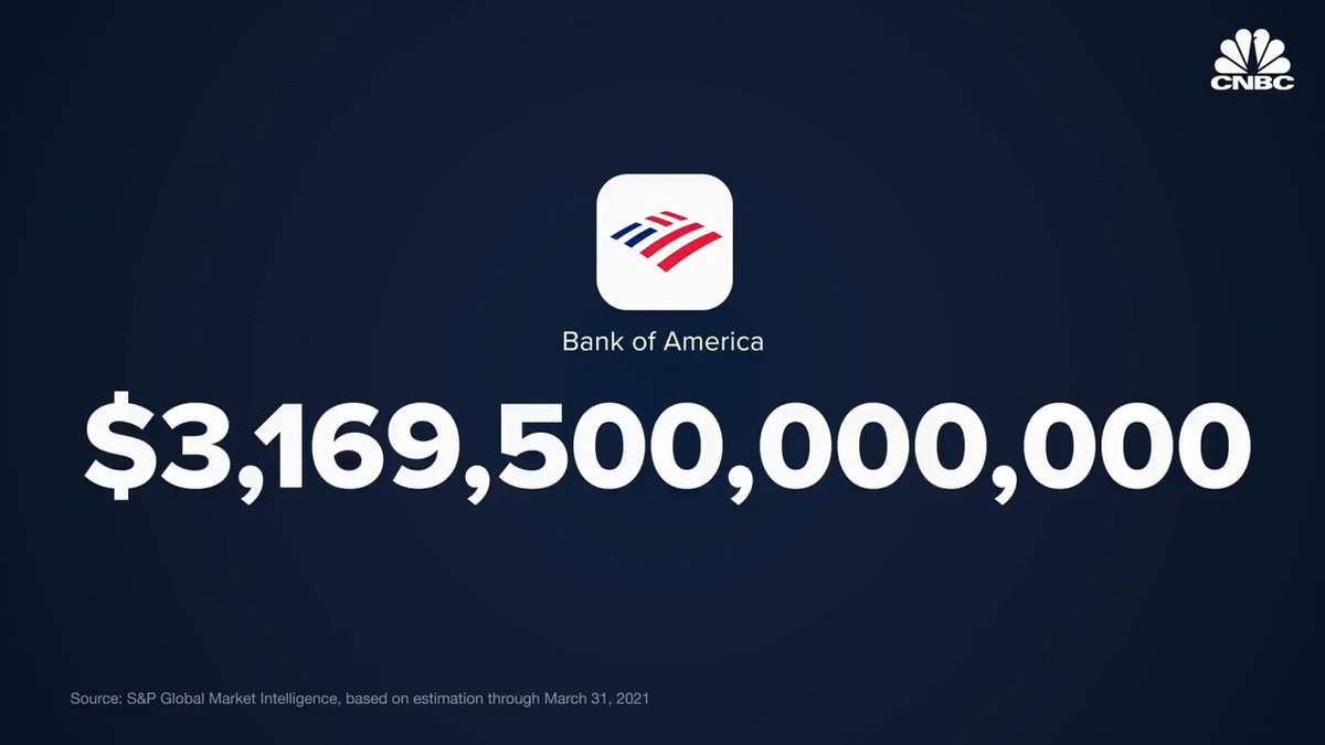 Cnbc On Twitter With Assets Totaling Over 3 Trillion Bank Of