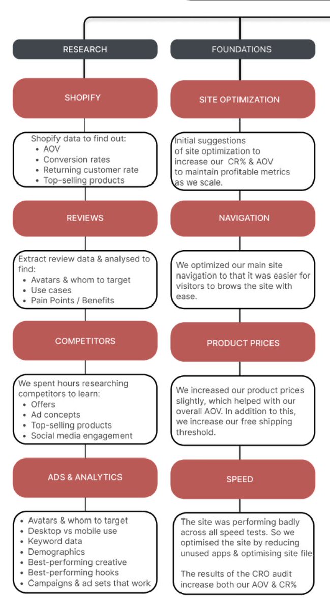 We just took this clothing brand from $127k/mo to $1.1M/mo in 3 months ...