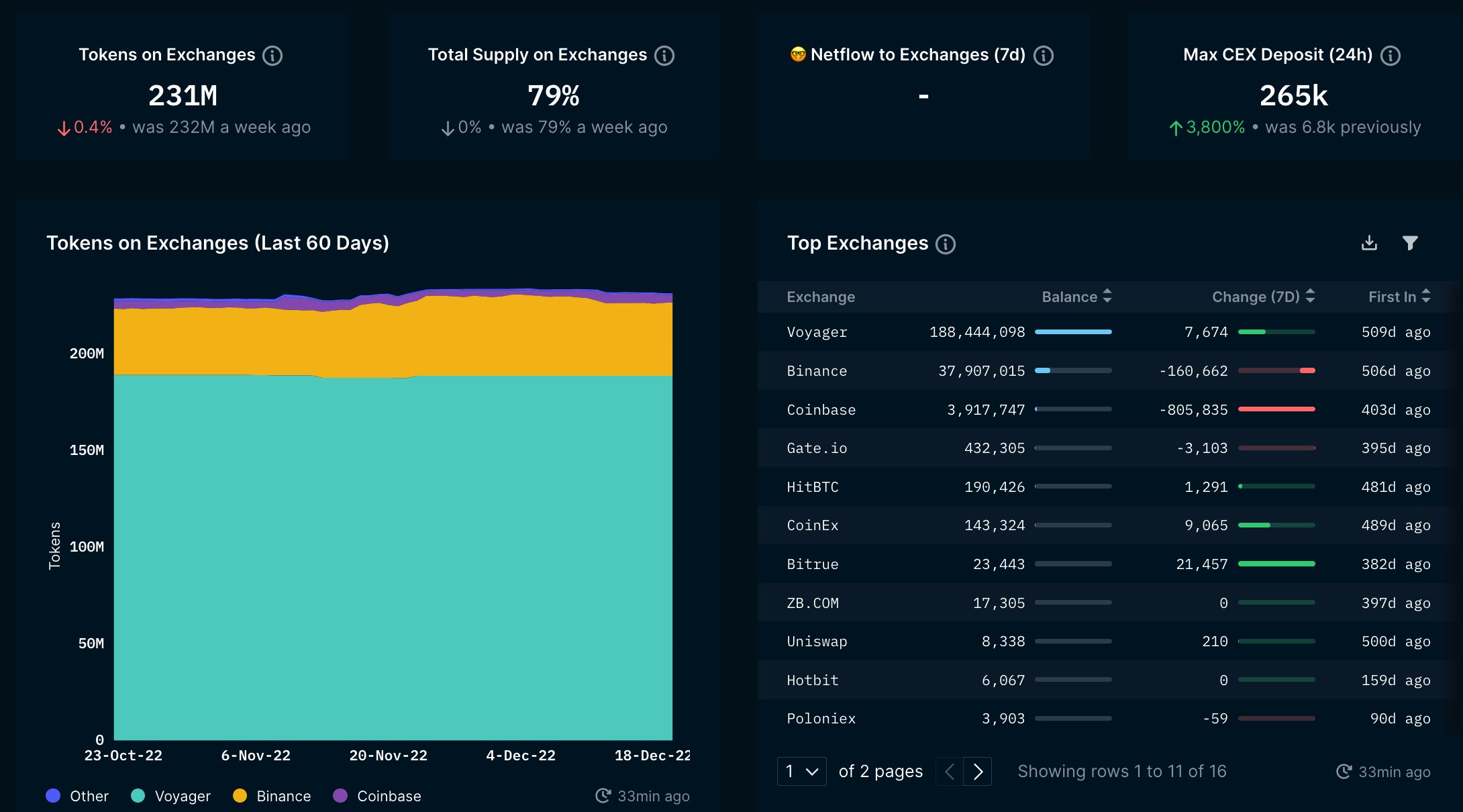 Nansen 🧭 on Twitter: "As Binance US wins the bid to acquire Voyager assets, let's take a look at ...