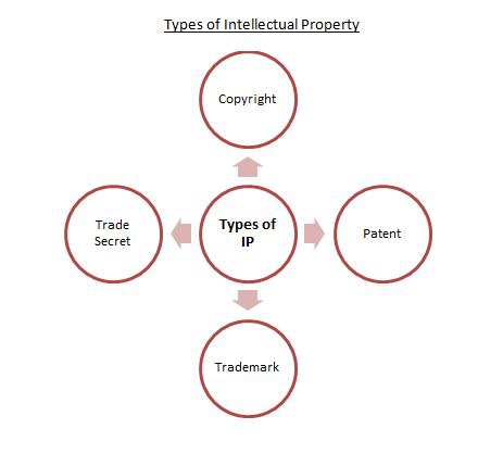 🔘Startups Intellectual Property Protection (SIPP) Scheme In News The ...