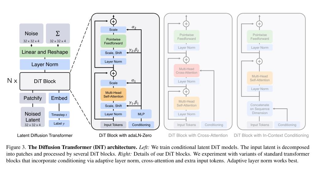 Daily AI Papers on Twitter: "Scalable Diffusion Models with Transformers https://ai.papers.bar ...