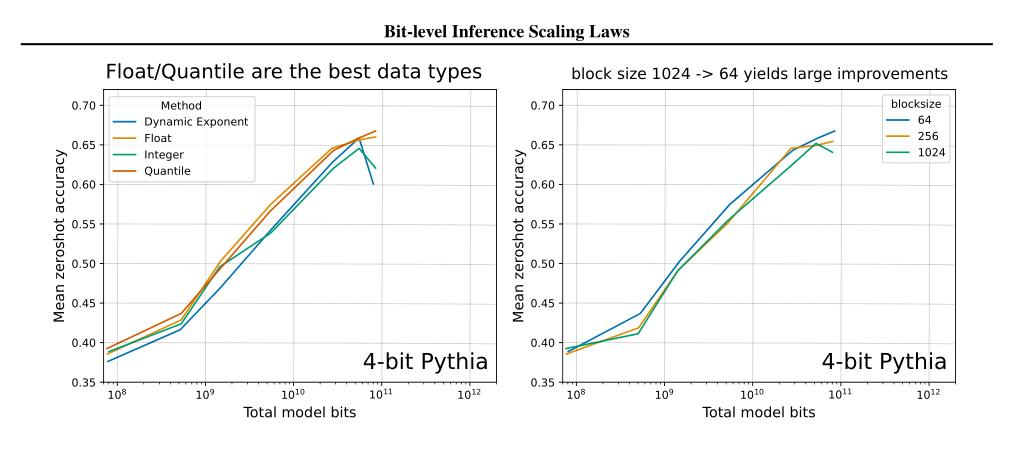 Daily Ai Papers On Twitter The Case For 4 Bit Precision K Bit Inference Scaling Laws