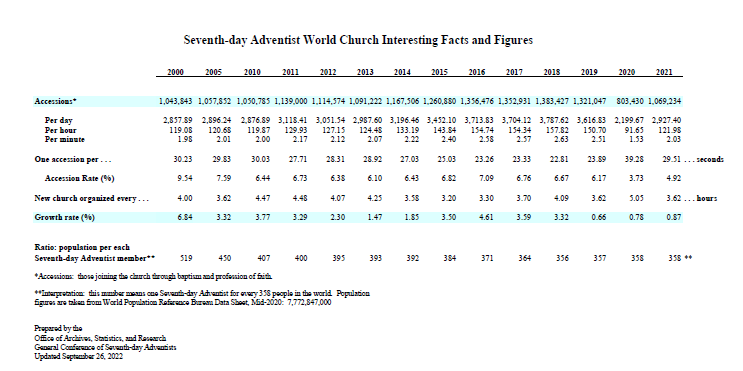 Adventist Archives on Twitter: "A SDA world church interesting facts and figures document can be ...