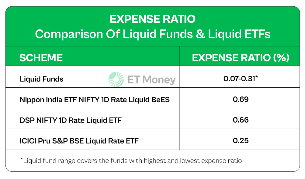 There are two options if you want to invest in a #LiquidFund One, the ...