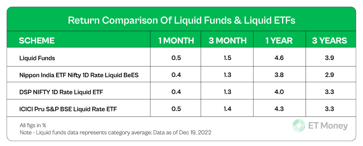 There are two options if you want to invest in a #LiquidFund One, the ...