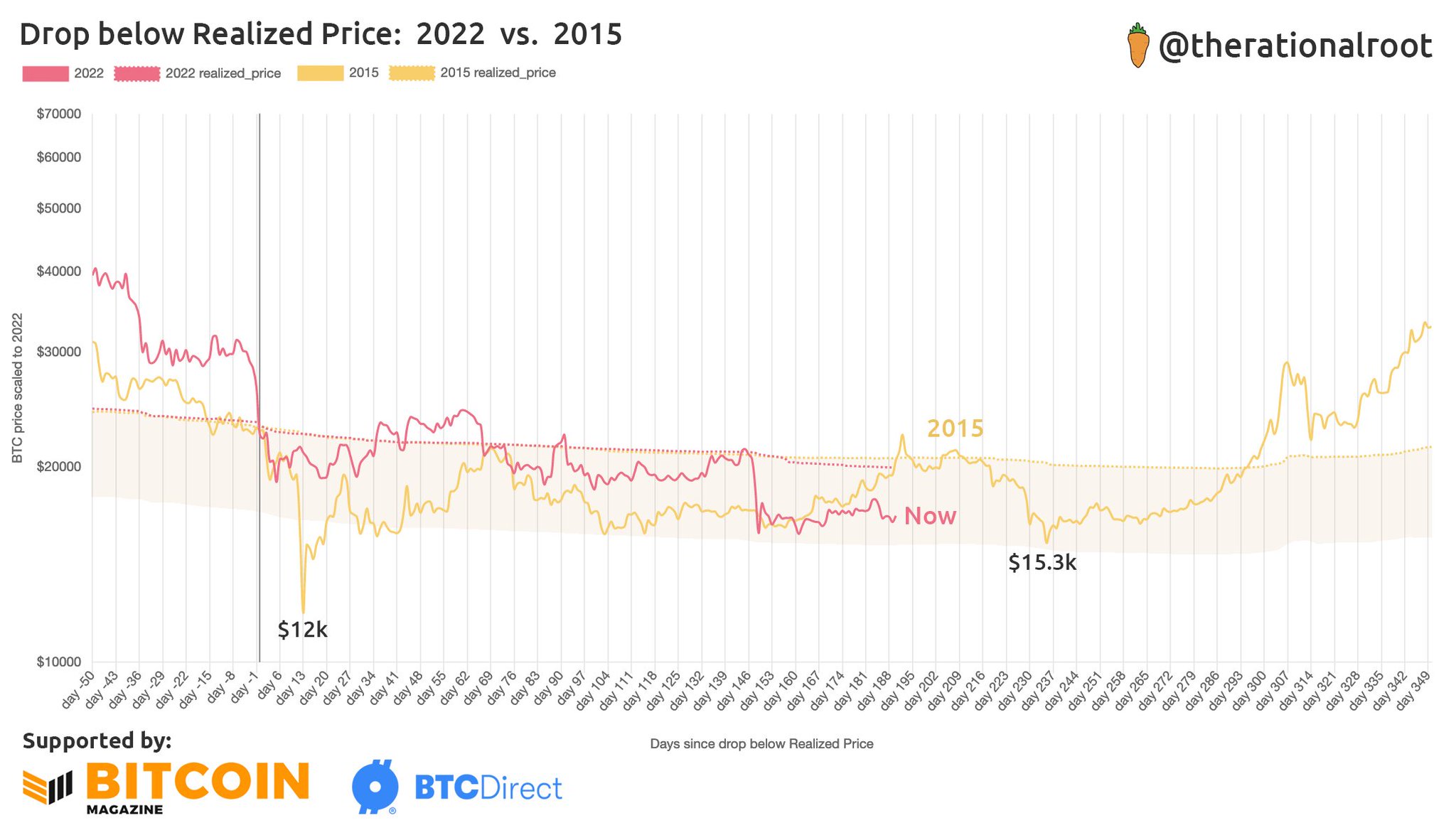 Root 🥕 on Twitter: "Current bear market vs. longest streak below realized price. #Bitcoin https ...