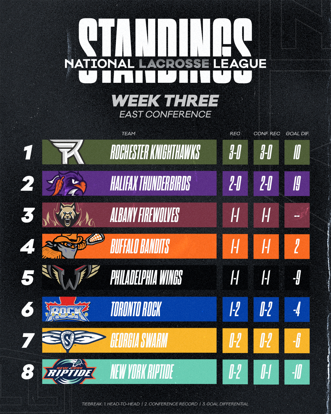 NLL on Twitter: "Heading into the holiday break, here's where things stand. Surprises at this ...